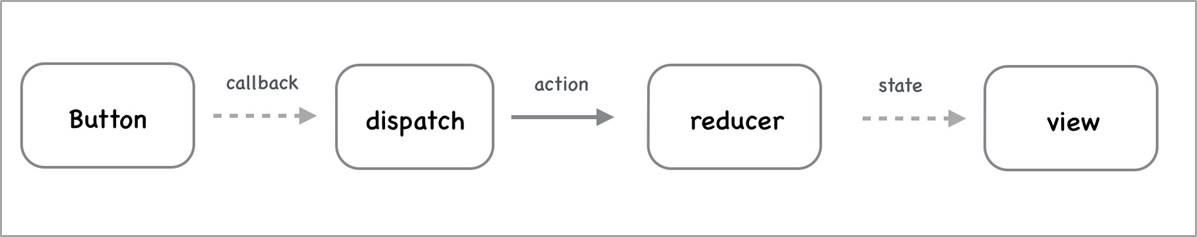 Redux 中间件 | react 快速上手